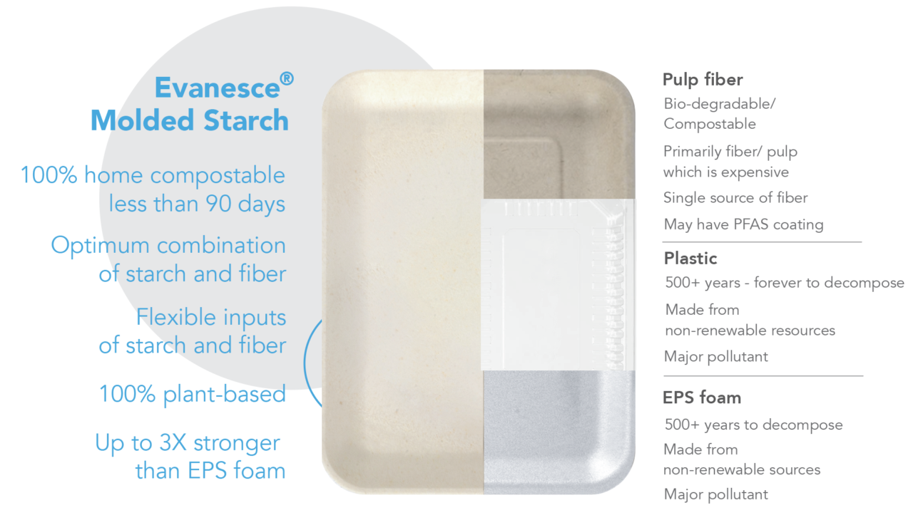 Plant-based technology - EVANESCE